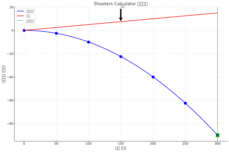 Shooters Calculator - Calculator City